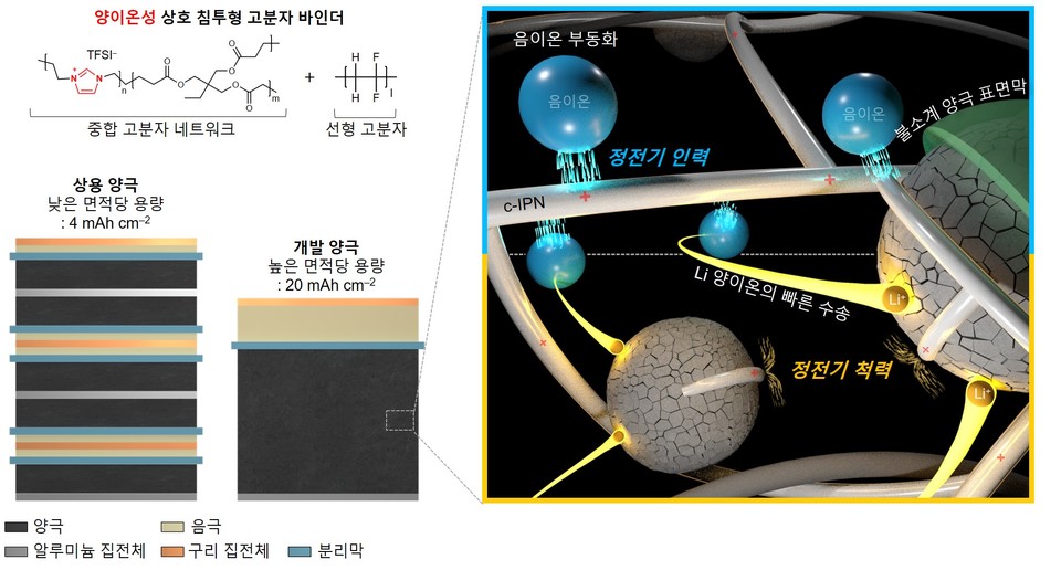 연세대 이상영 교수팀 전기차 주행거리 획기적 향상에 기여할 리튬이차전지 전극 개발